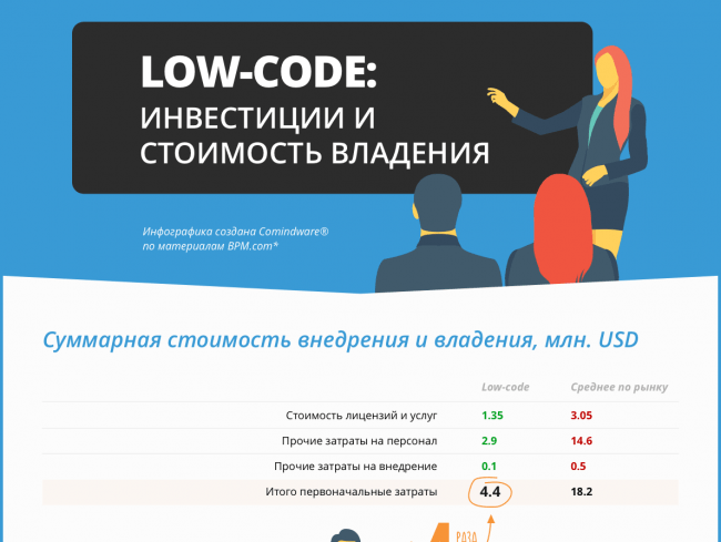 Инфографика “Low-code: инвестиции и стоимость внедрения” — Блог Comindware