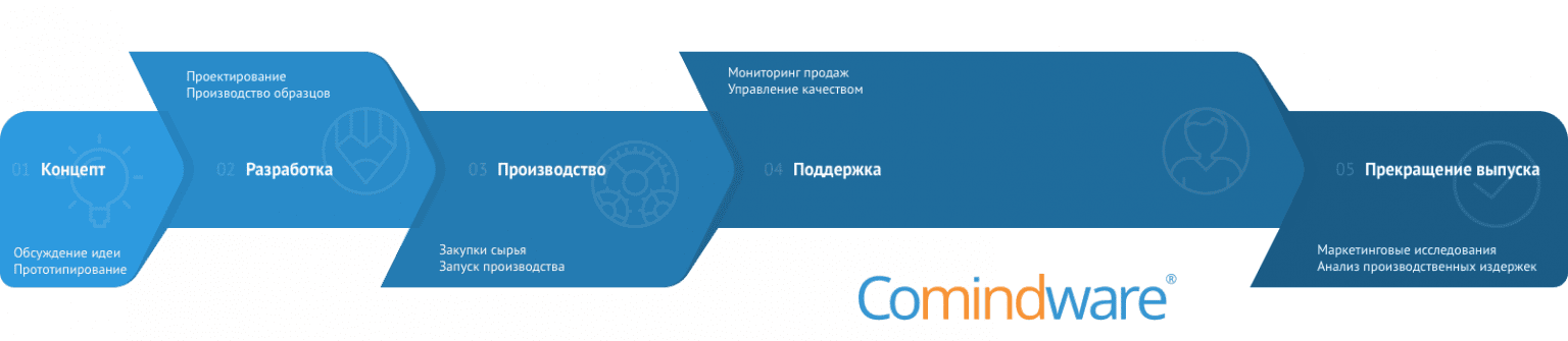 О управлении жизненным циклом продукта (PLM) простыми словами — Блог Comindware