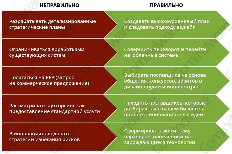 Как правильно провести цифровую трансформацию 3 вопроса и ответа