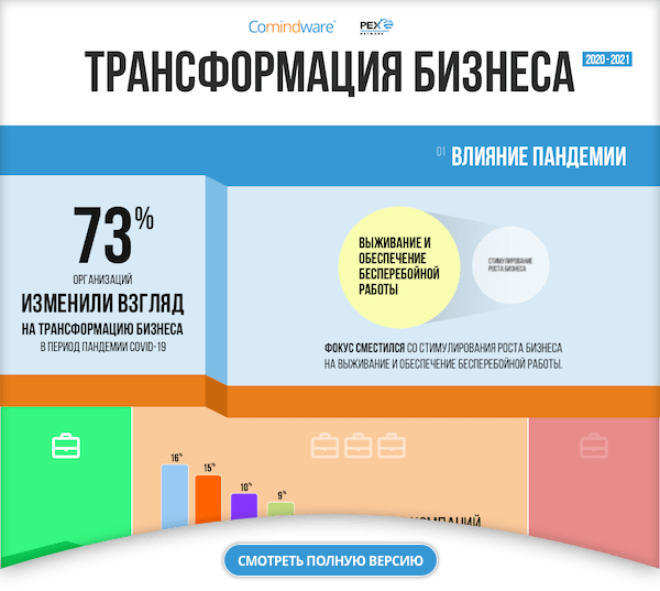 Инфографика влияние пандемии на трансформацию бизнеса — Блог Comindware