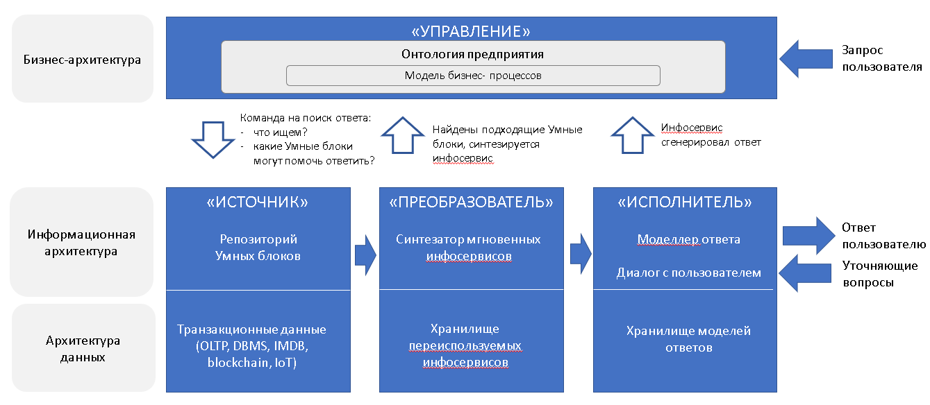 Цифровая экономика и технологическая основа бизнеса в ней — Блог Comindware