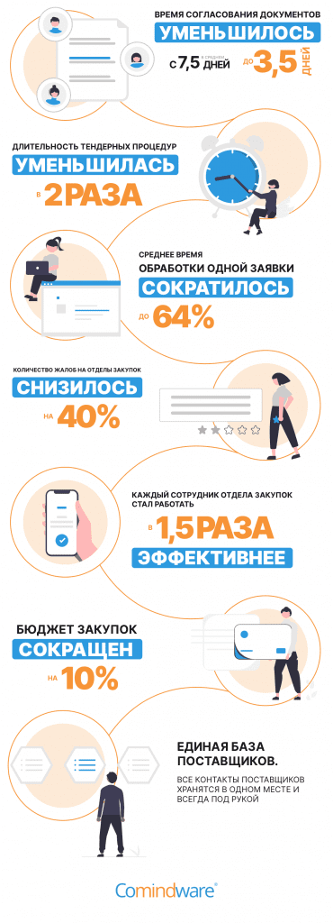Инфографика 7 ключей к ускорению закупок — Блог Comindware