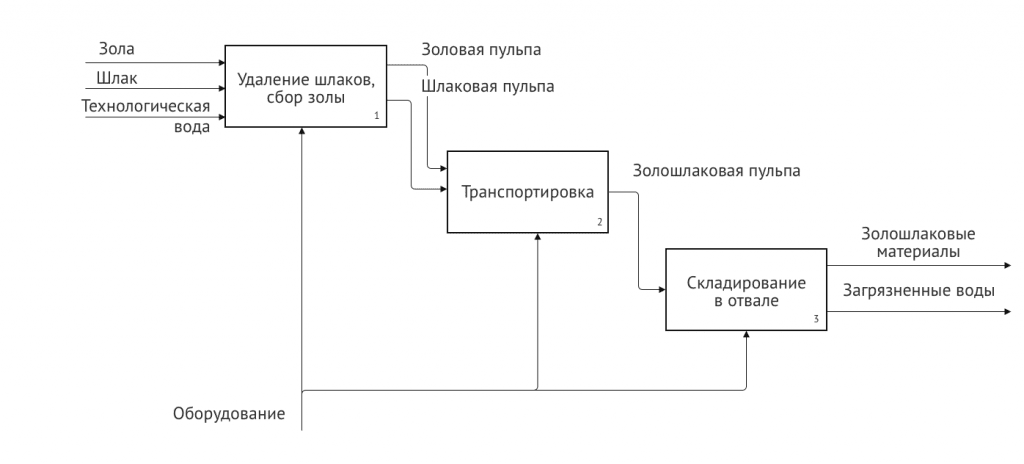 Базовые знания по IDEF0 — Блог Comindware
