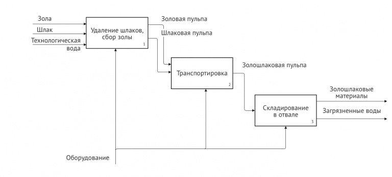 Базовые знания по IDEF0 — Блог Comindware