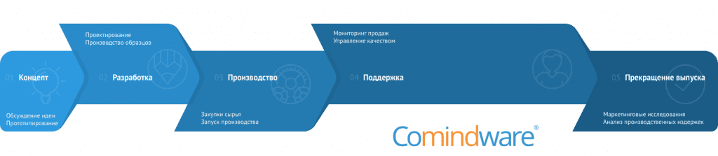 О управлении жизненным циклом продукта Plm простыми словами — Блог