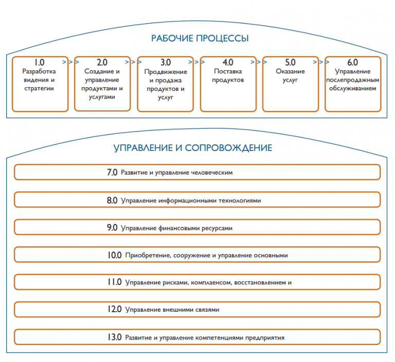 Построение архитектуры бизнес процессов — Блог Comindware