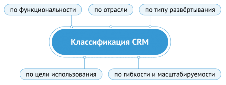 Виды CRM-систем: основные классификации и особенности выбора — Блог Comindware